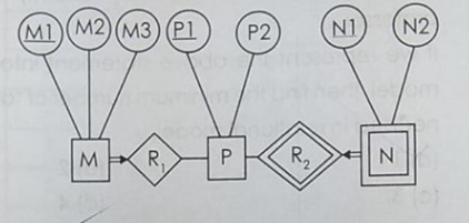 Databases: ER diagram to Tables
