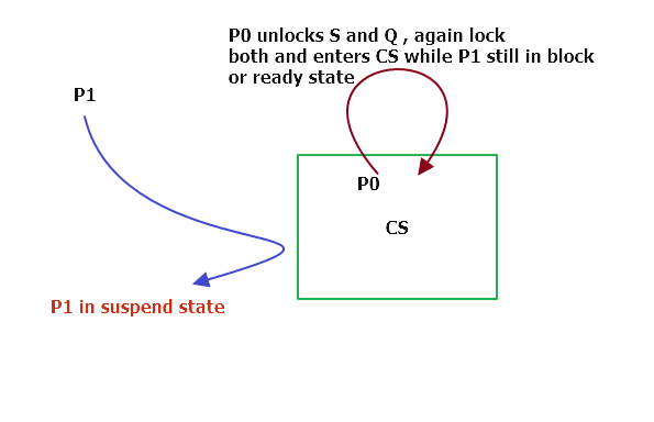 Operating System: Semaphores