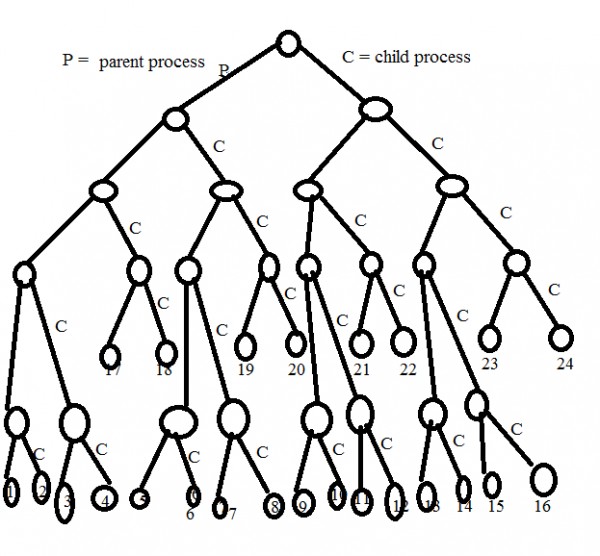 Operating System: self doubt OS fork()