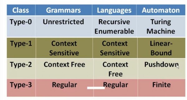 Theory of Computation: Regular Grammar