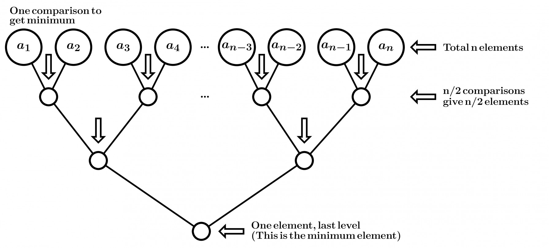 Algorithms: TIFR CSE 2014 | Part B | Question: 9