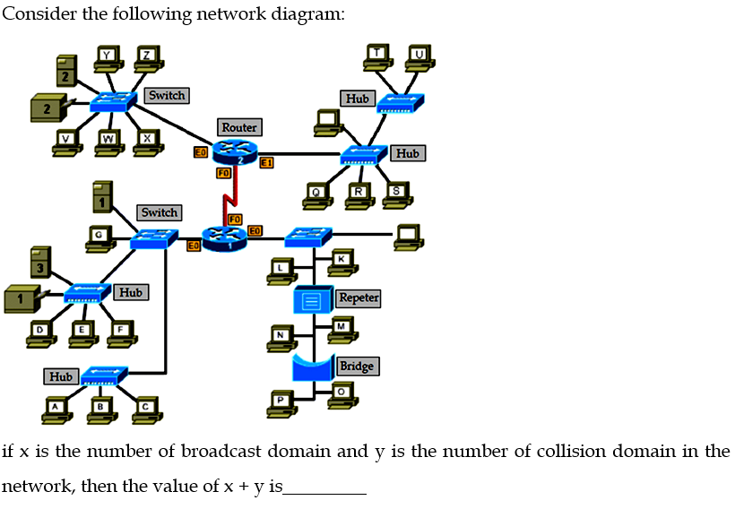 Computer Networks: How many BoardCast Domain and Collision Domain?