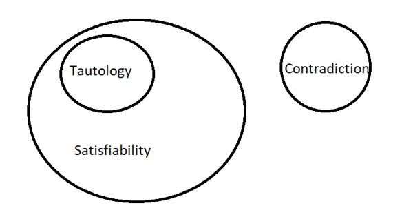 Mathematical Logic: Relation between Tautology/ Contradiction ...