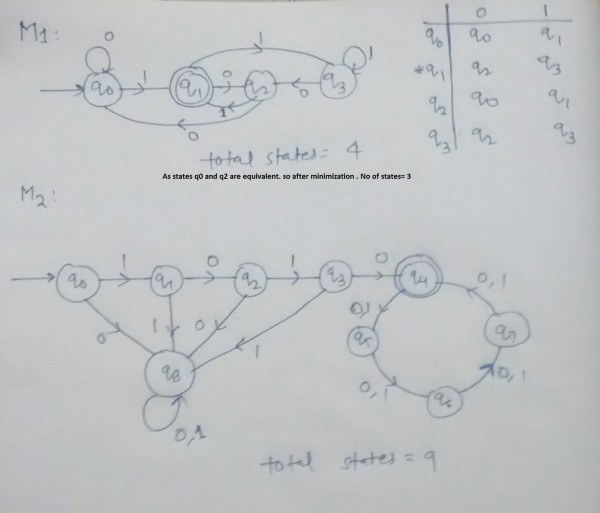 Theory of Computation: toc minimal dfa