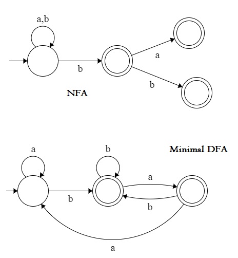 Theory Of Computation Toc Number Of Equivalence Classes