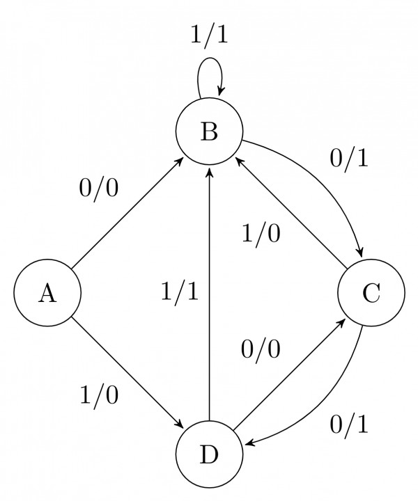 Digital Logic: GATE CSE 1995 | Question: 2.23