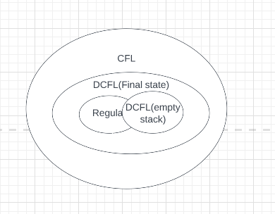 Theory of Computation: General Topic Doubt Theory of Computation: Context Free Language