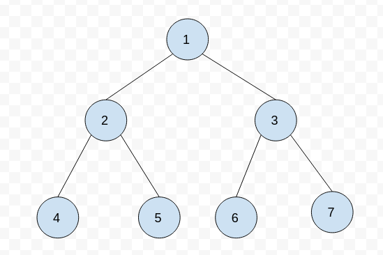 Data Structures Gate Cse 2021 Set 2 Question 16