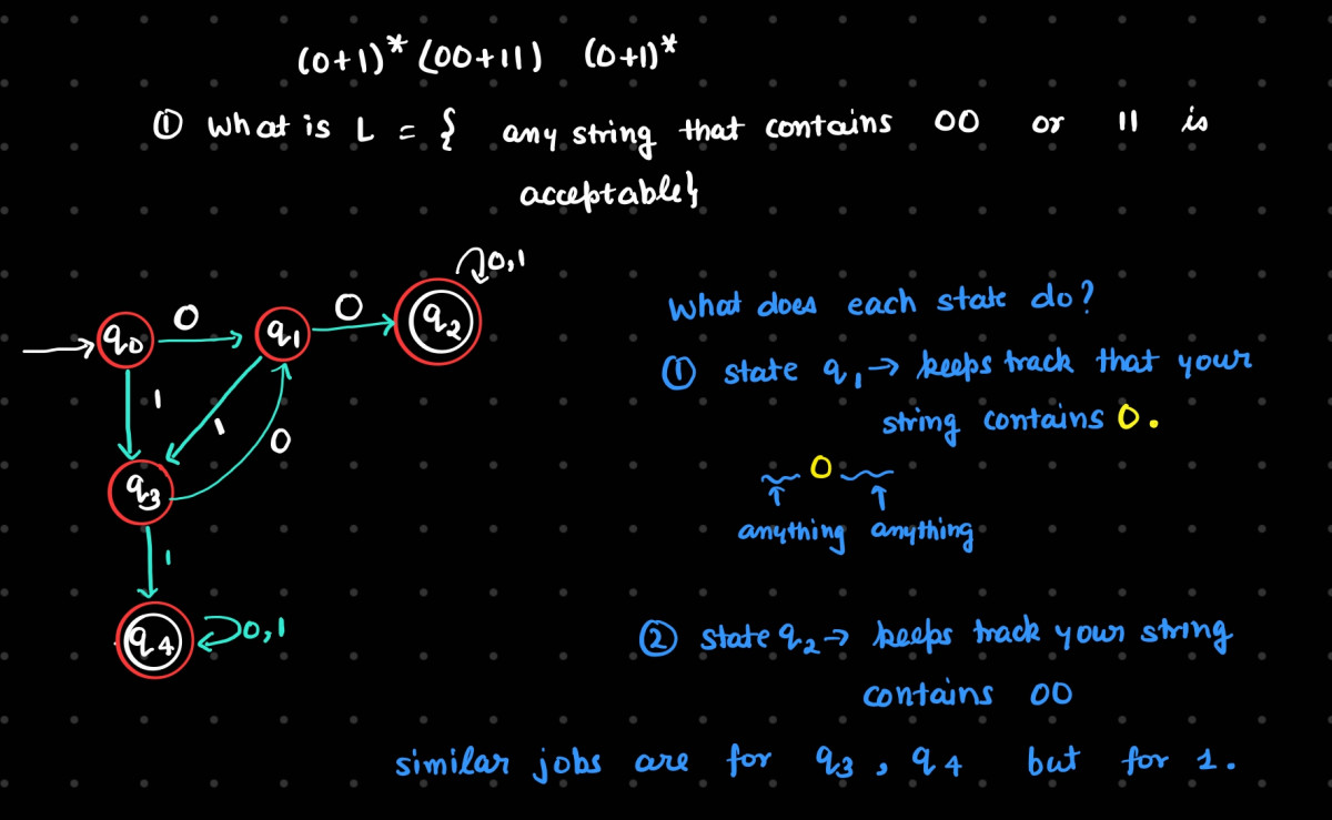 Theory Of Computation 1 Construct A Dfa For The Regular Expression 0