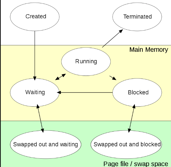Process and I/0 - GATE Overflow