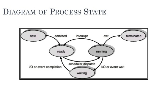 Operating System: UGC NET CSE | June 2011 | Part 2 | Question: 39