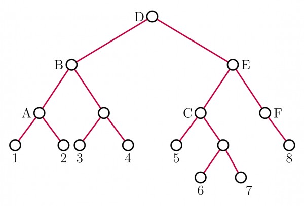 DS: GATE CSE 1990 | Question: 13a