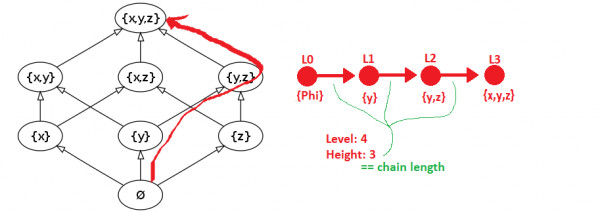 Graph Theory: Made Easy Test Series | Discrete Maths | POSET | Chain length