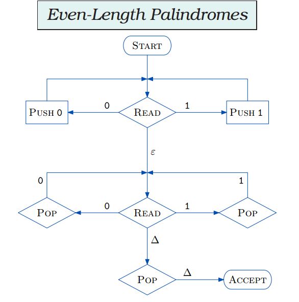 Theory Of Computation Deterministic And Non Deterministic Push Down