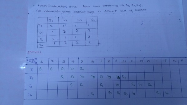 CO and Architecture: COA problem in pipelining