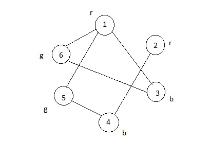 Graph Theory: graph coloring