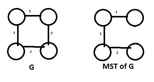 Algorithms: GATE CSE 2001 | Question: 15