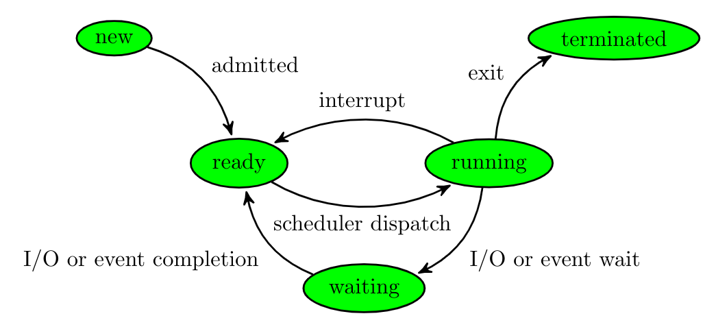 Operating System: GATE CSE 2020 | Question: 12