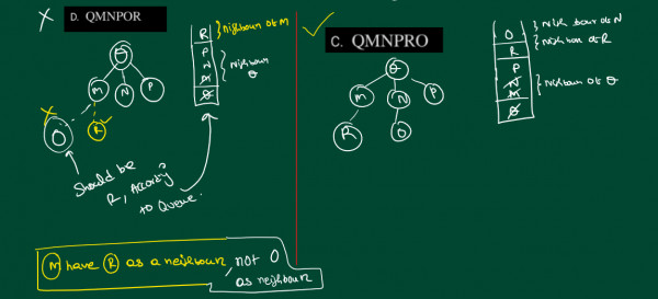 Algorithms: GATE CSE 2008 | Question: 19