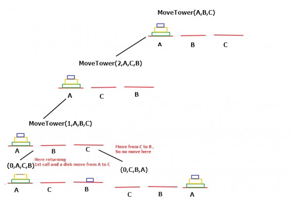 Ds Tower Of Hanoi
