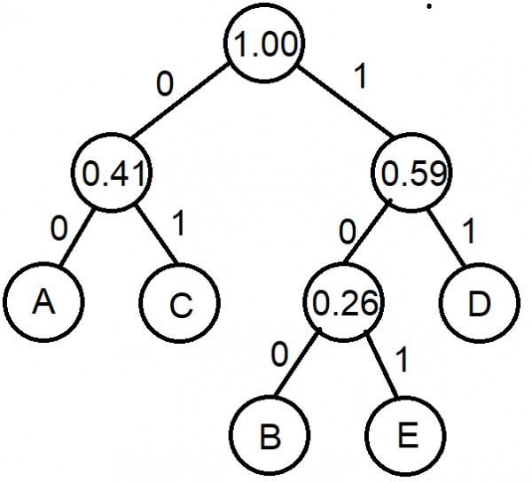 Algorithms: ISRO CSE 2020 | Question: 34