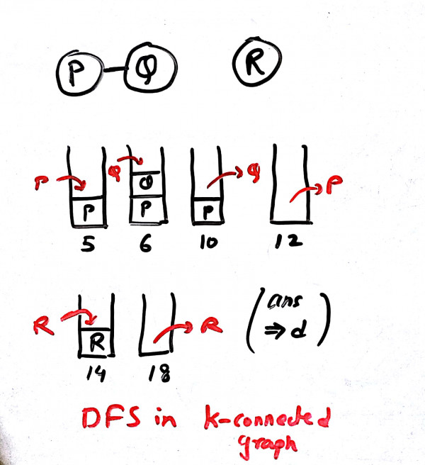 Algorithms: GATE IT 2006 | Question: 47