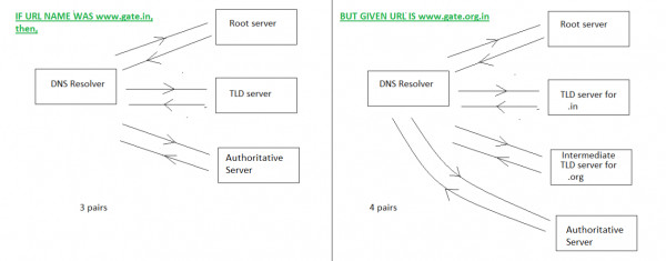 Computer Networks: GATE CSE 2022 | Question: 25
