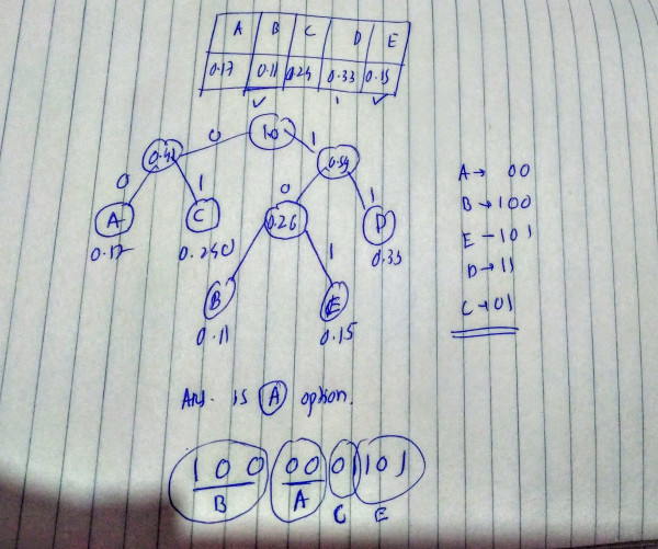 Algorithms: ISRO CSE 2020 | Question: 34