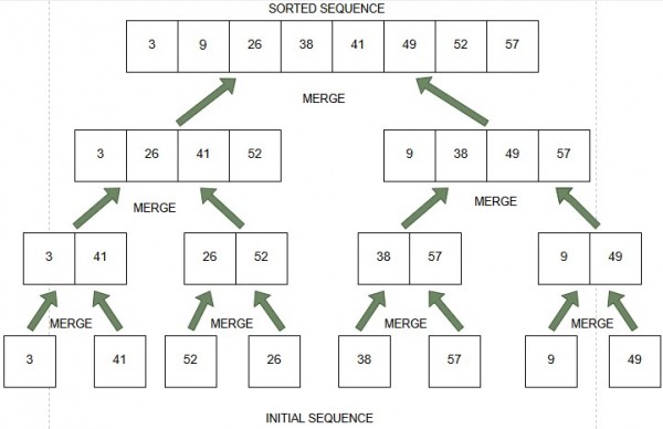 Algorithms: Cormen Edition 3 Exercise 2.3 Question 1 (Page No. 37)