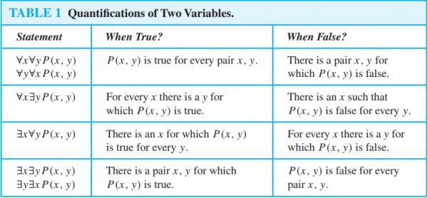 Mathematical Logic: Quantifiers valid statement