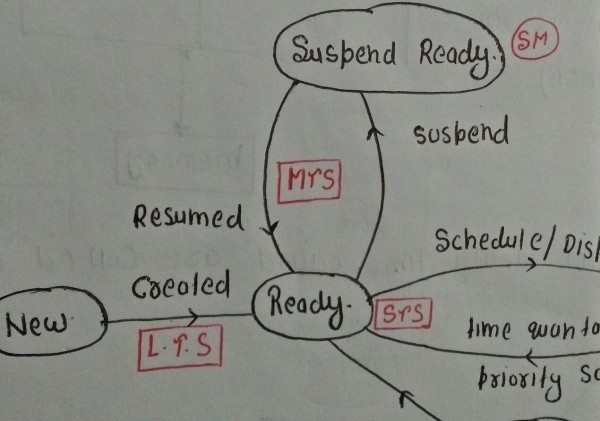 Operating System: Degree of multiprograming;SCHEDULERS