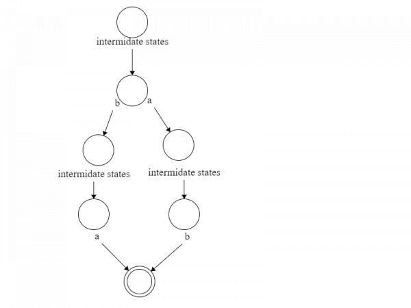 Minimum DFA Construction - GATE Overflow
