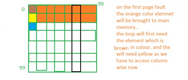 Operating System: Please help me in understanding how to solve the problem