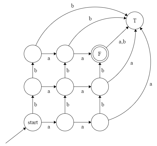 Theory of Computation: The least number of states in DFA