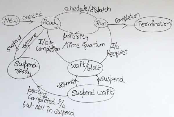 Operating System: UGC NET CSE | September 2013 | Part 2 | Question: 44
