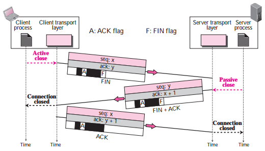 computer network by forouzan | TCP | Sketch the flow diagram - GATE ...