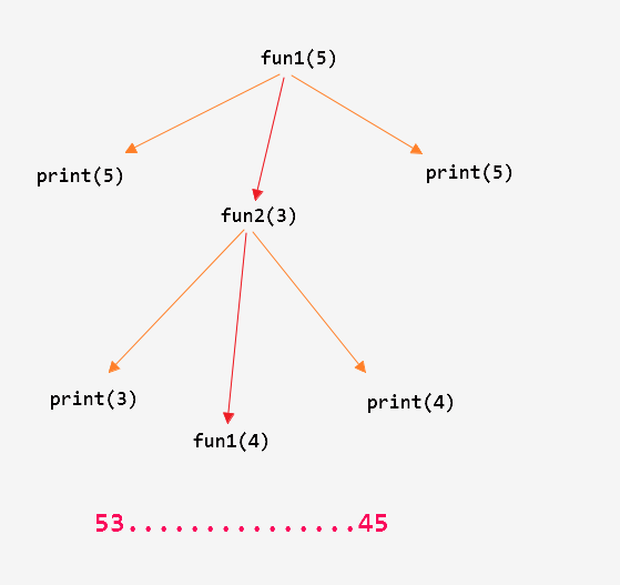 Programming in C: GATE CSE 2017 Set 1 | Question: 35