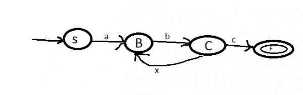 Theory of Computation: GATE CSE 1990 | Question: 15a