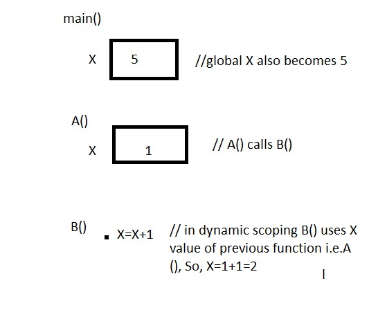 Programming In C Static Scoping Dynamic Scoping Gate 1989 3910