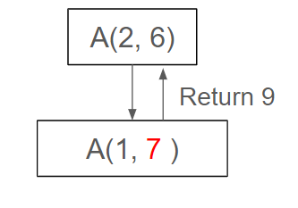 Programming in C: Gate Wallah DPP