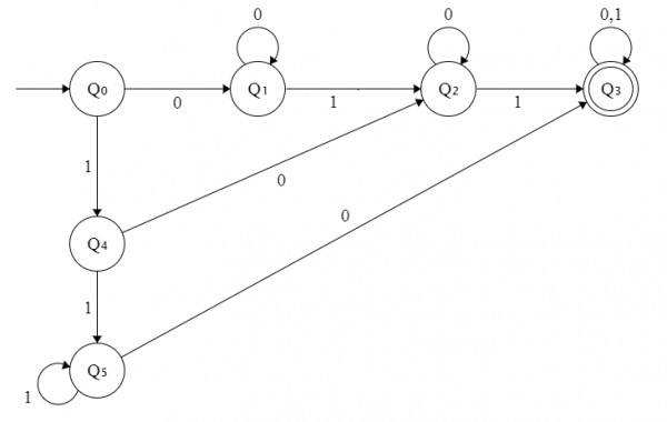 Theory Of Computation Number Of States In Minimal Dfa 