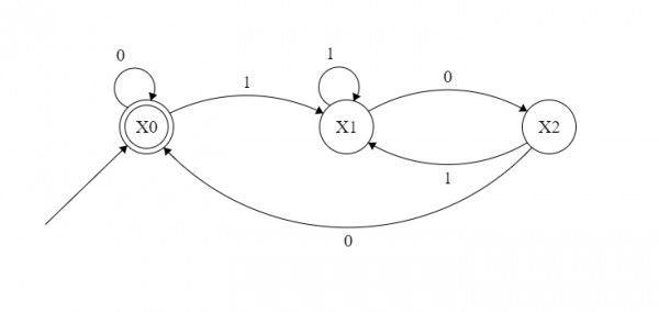 Theory of Computation: TOC- DFA