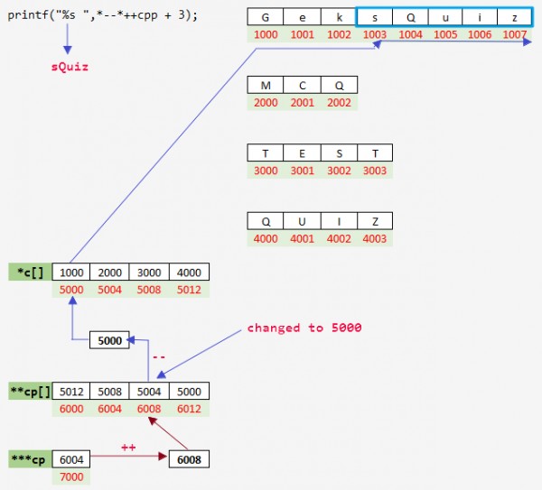 Programming in C: program output