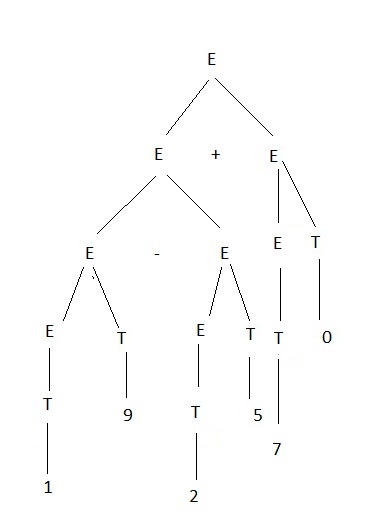 Theory of Computation: prodution