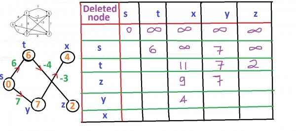 Algorithms: Dijkstra Algorithm