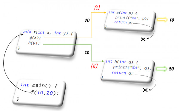 Programming in C: GATE CSE 2024 | Set 2 | Question: 3