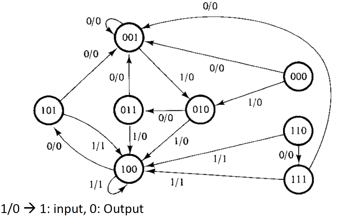 Digital Logic: A variation on Digital Logic: Morris Mano Edition 3 ...
