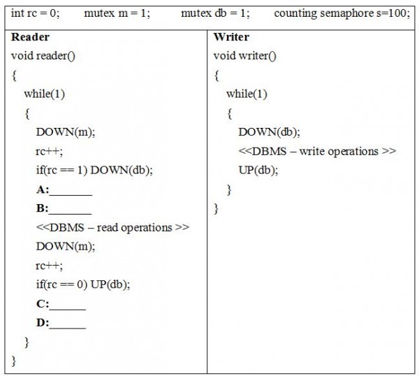 Operating System Ace Test Series Operating System Reader Writer Problem