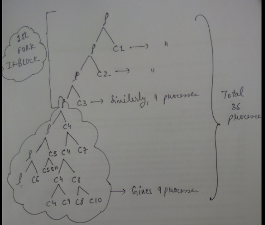 Operating System Fork System Call 