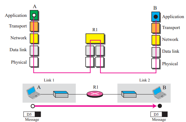 Computer Networks: ISRO-DEC2017-33